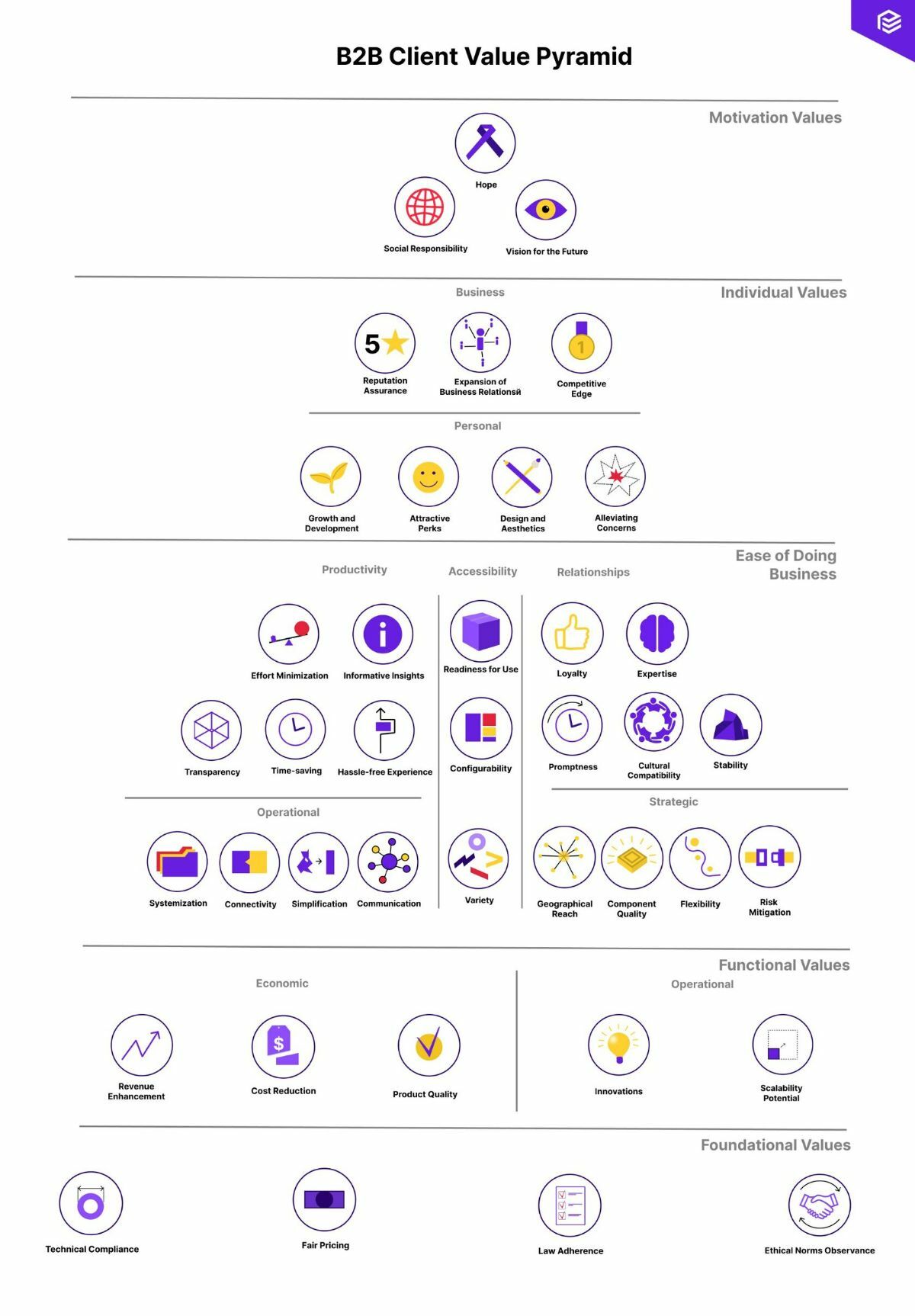 Bain Pyramid for B2B: Unveiling Client Value and Ensuring Appreciation