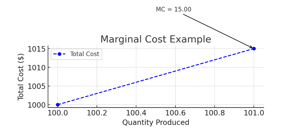 Marginal Cost: Formula & Definition with Examples