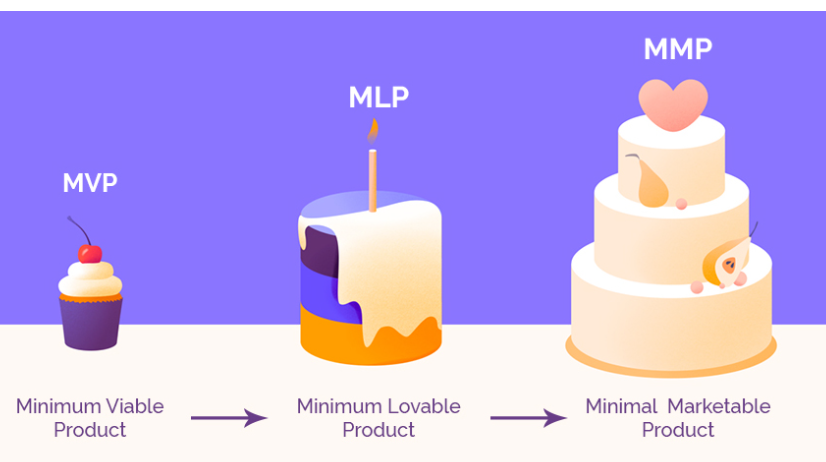 Жизненный цикл продукта: От MVP до MAP - полное руководство