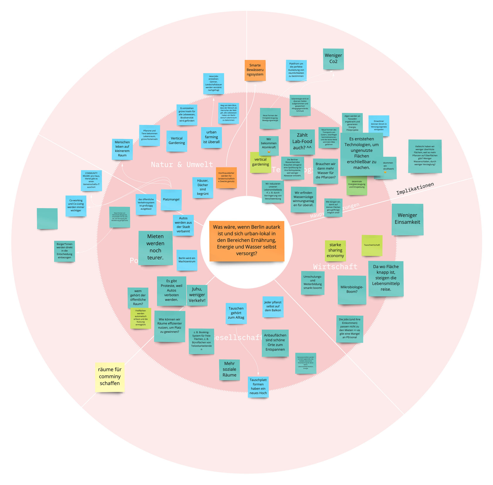 Methode Future Wheel