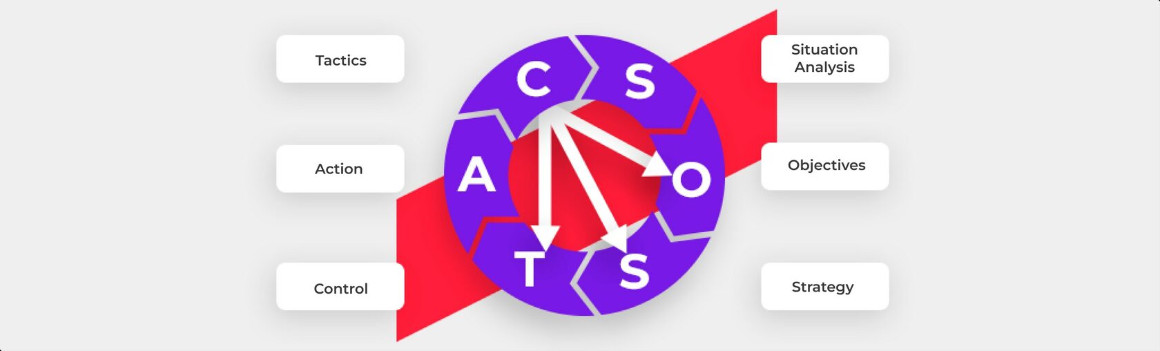 SOSTAC Model: A Powerful Tool for Your Pricing Strategy Development