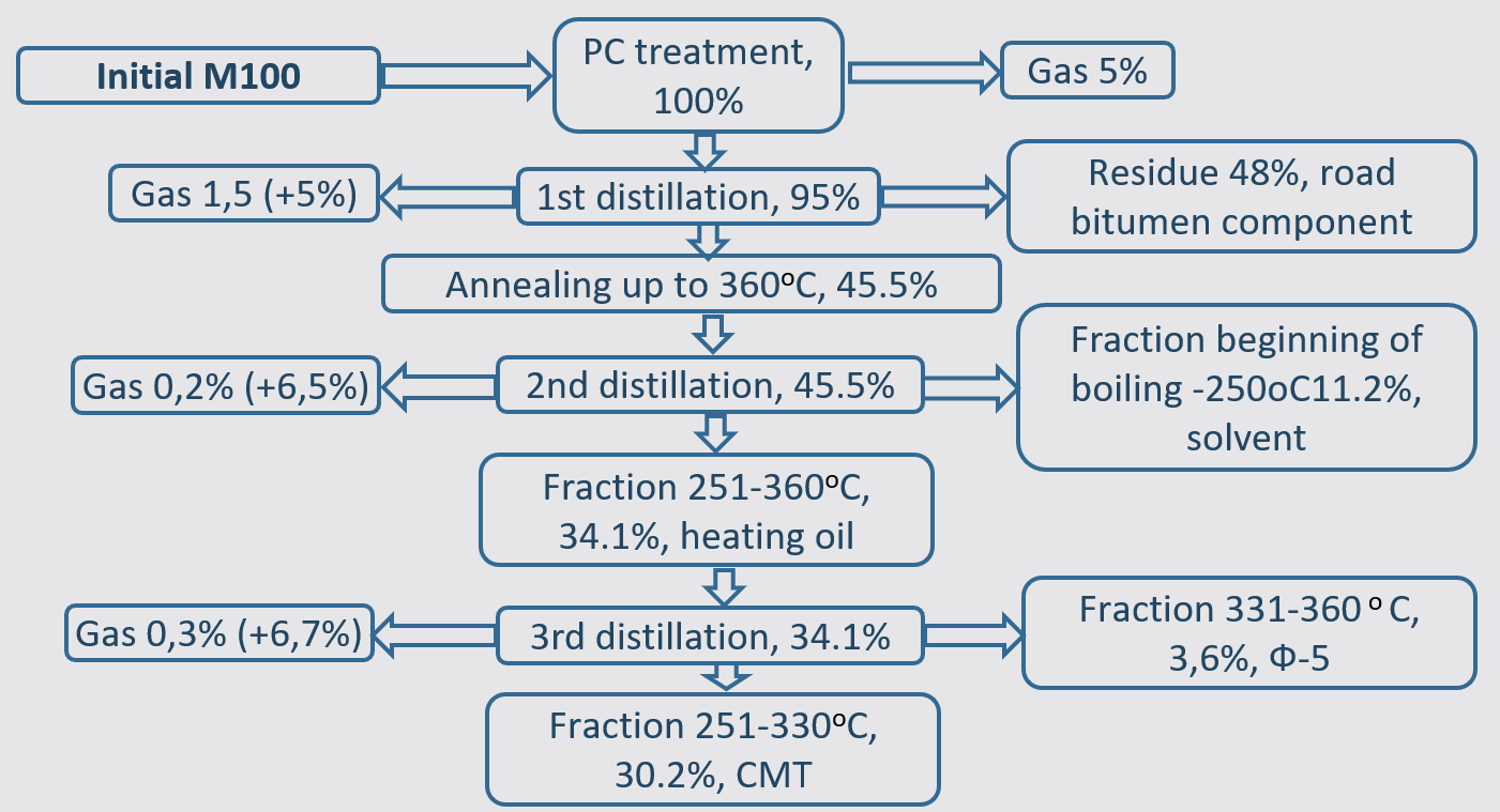 Plasma chemical cracking of heavy oil residues