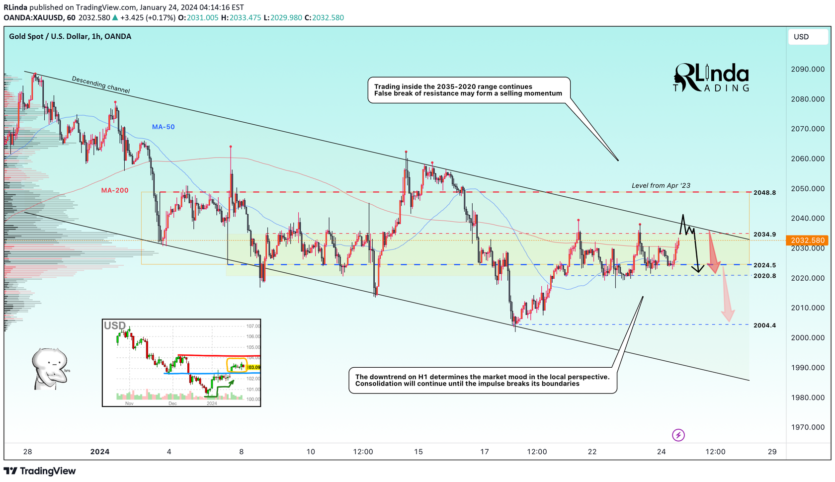 GOLD forex signal → Retest of resistance inside the range at the downtrend