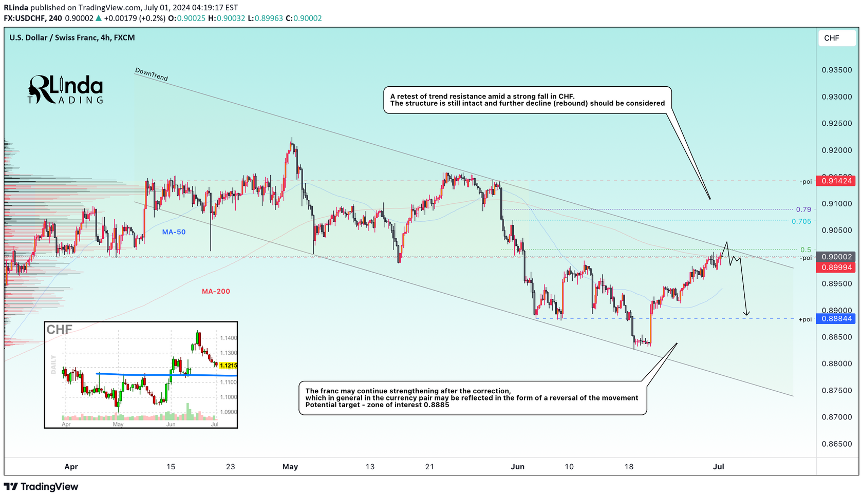 USDCHF analysis → A retest of trend resistance. Probable rebound