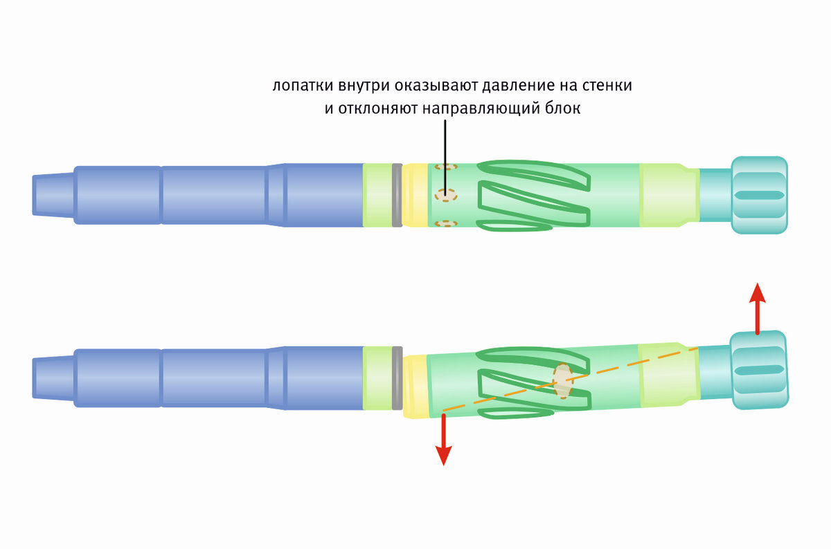 Разработка отечественных роторно-управляемых систем