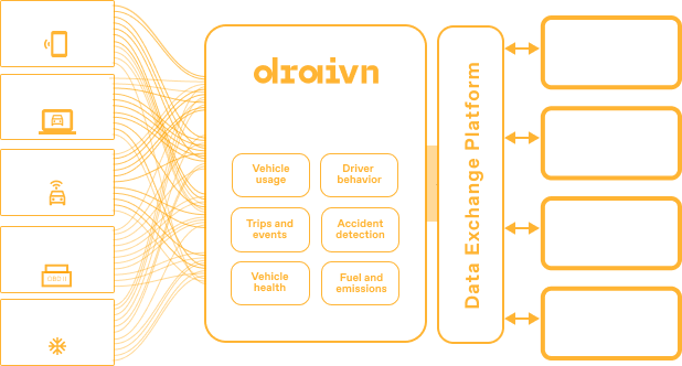 Draivn - Open Mobility Platform for Telematics Data Exchange