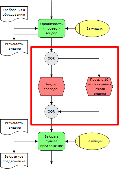 Статья. Один пример и три нотации: сравниваем BPMN, EPC и DMN