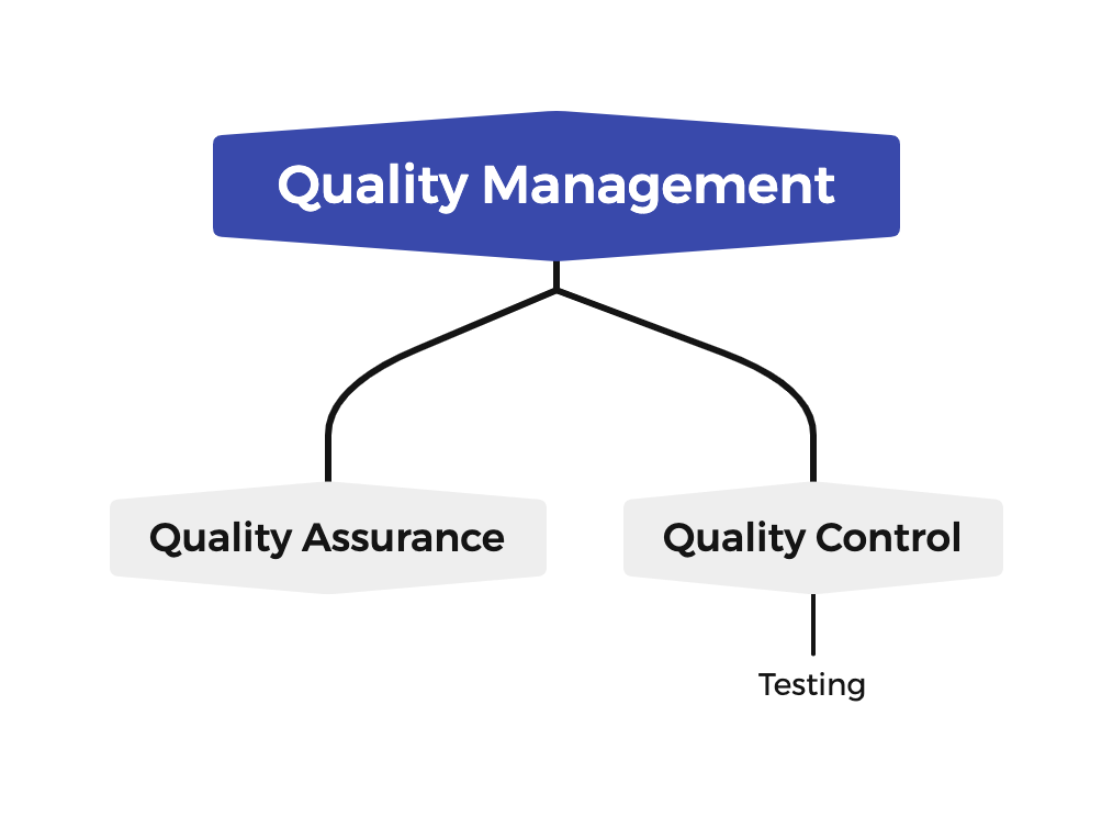 Что такое тестирование, QC и QA? — Шаг 2 — Stepik