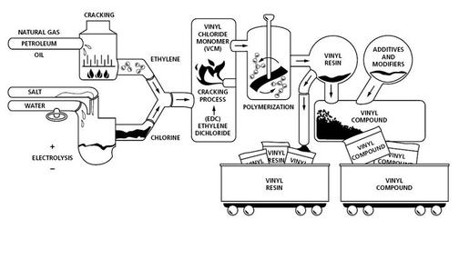 About PVC and the Industry
