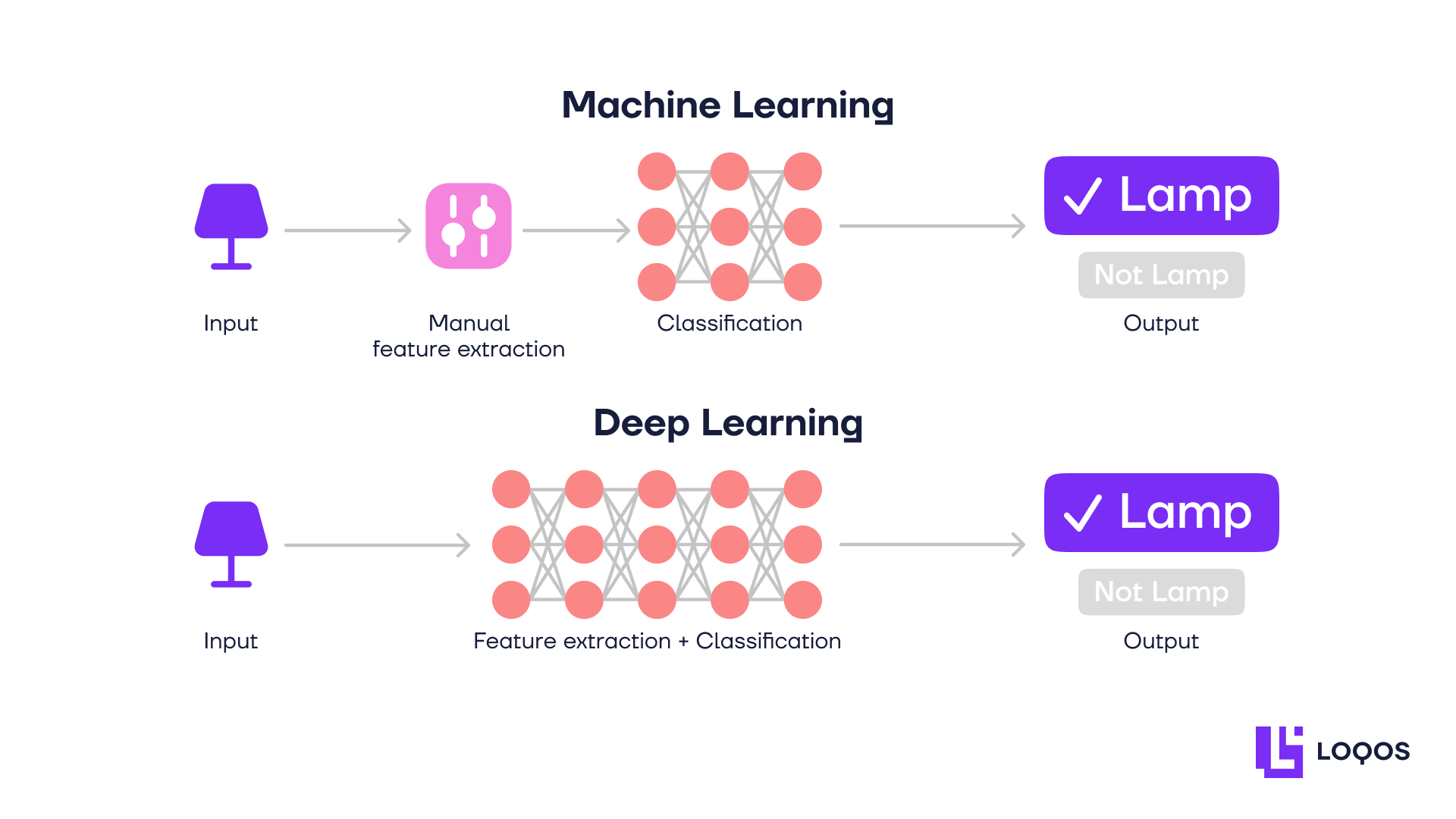 Difference Between AI, ML, DL Neural Networks, and how ChatGPT fits into the picture?