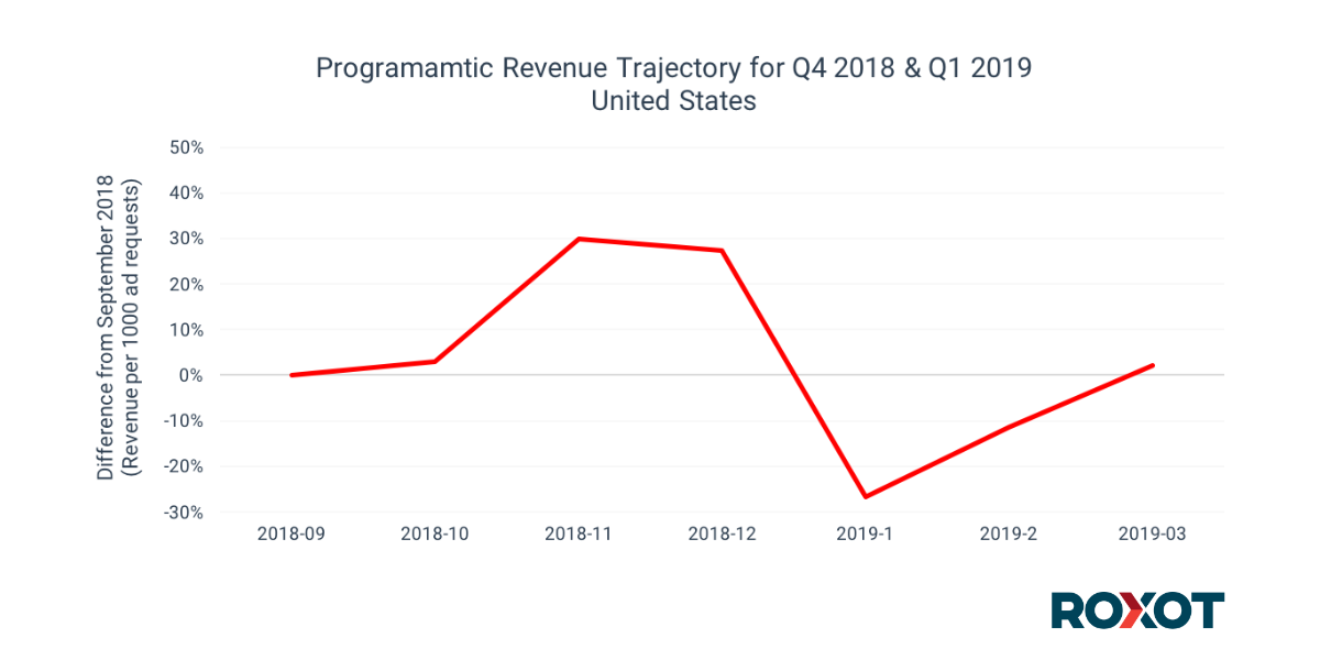 Google AdExchange & Header Bidding Revenue Report & Forecast for ...
