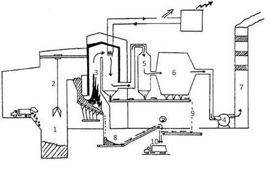 Incinerator Scrubbers: Contaminant Chemistry, Scrubber Varieties