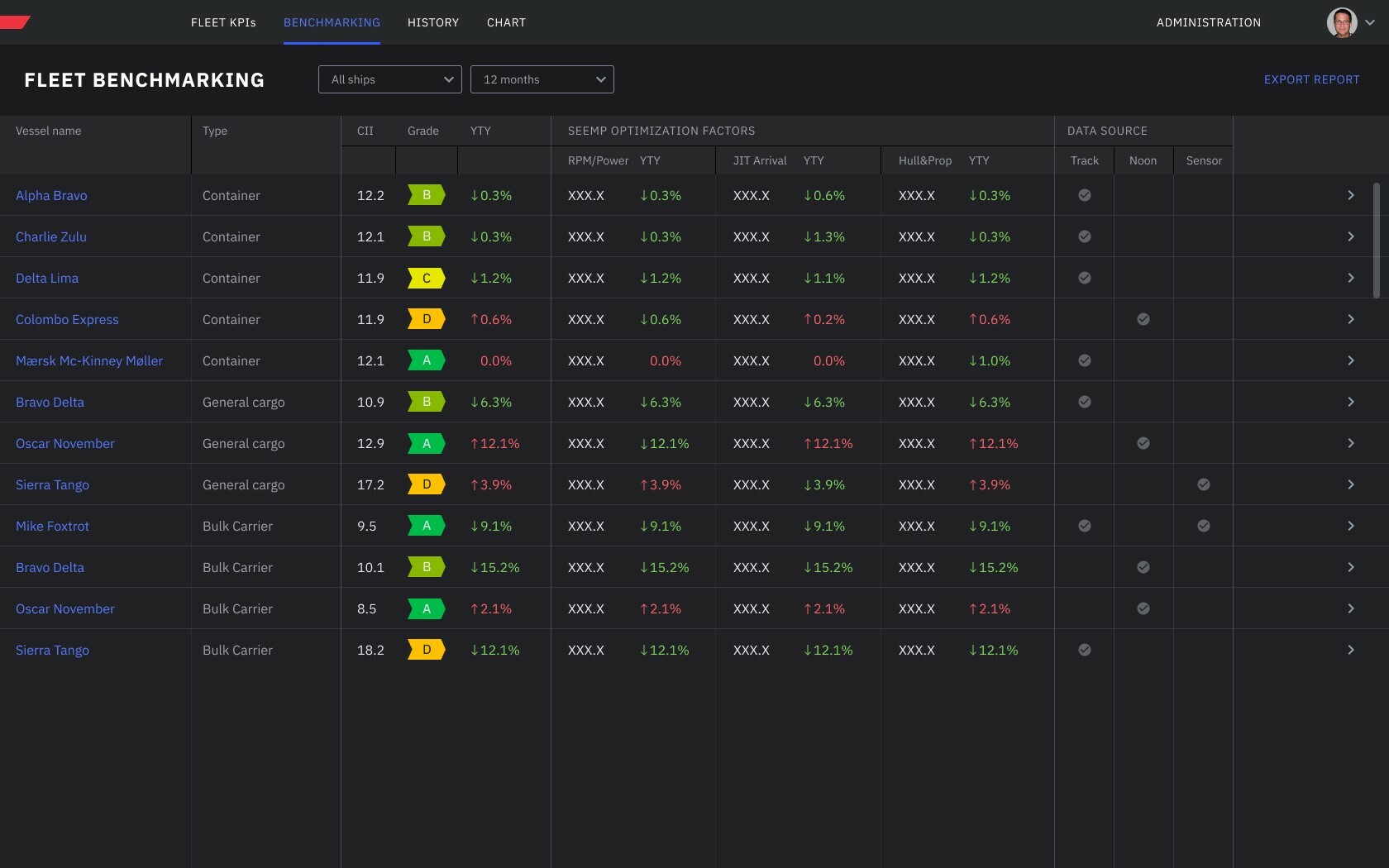 SMART assessment of EEOI