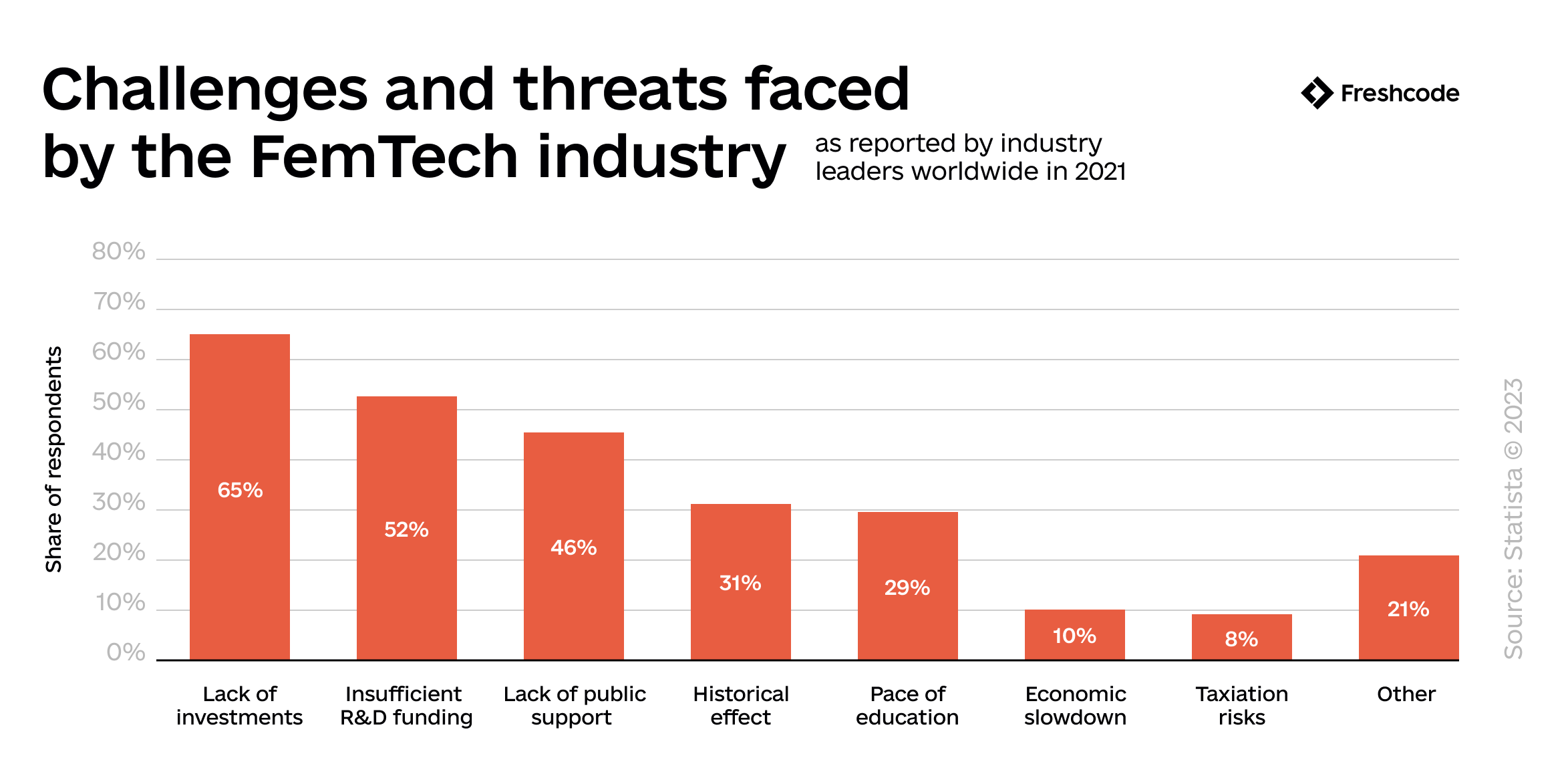 Femtech: Market Overview, Key Challenges and Perspectives