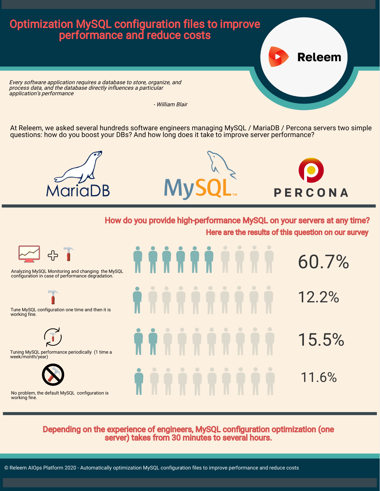 How do you keep high-performance MySQL configuration?