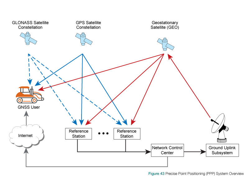 Тест режима PPP-RTK