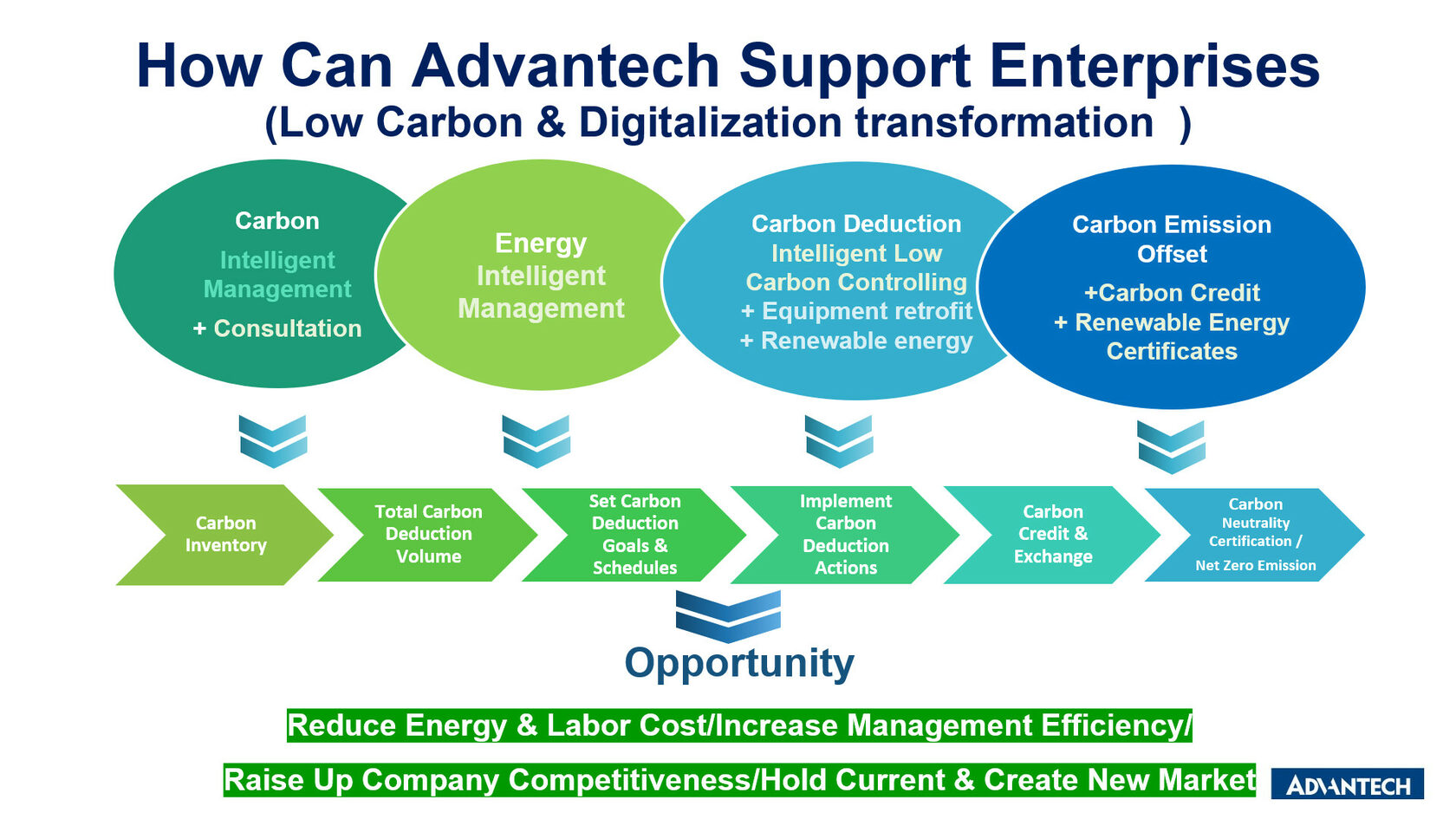Advantech Webinar: Innovation in Green Energy Transformation