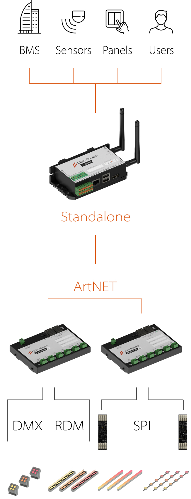 Light Stream — Software and controllers for dynamic lighting control