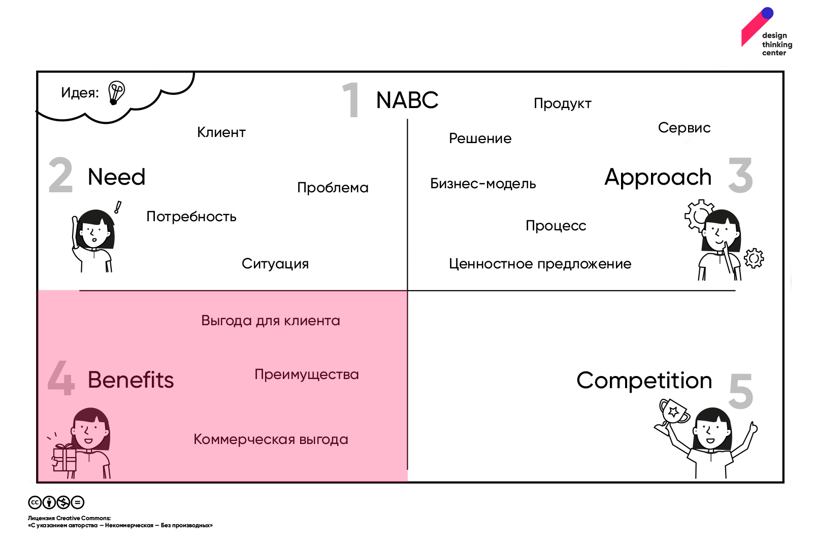 Метод NABC – Оценка ценности идей – Исследование и анализ