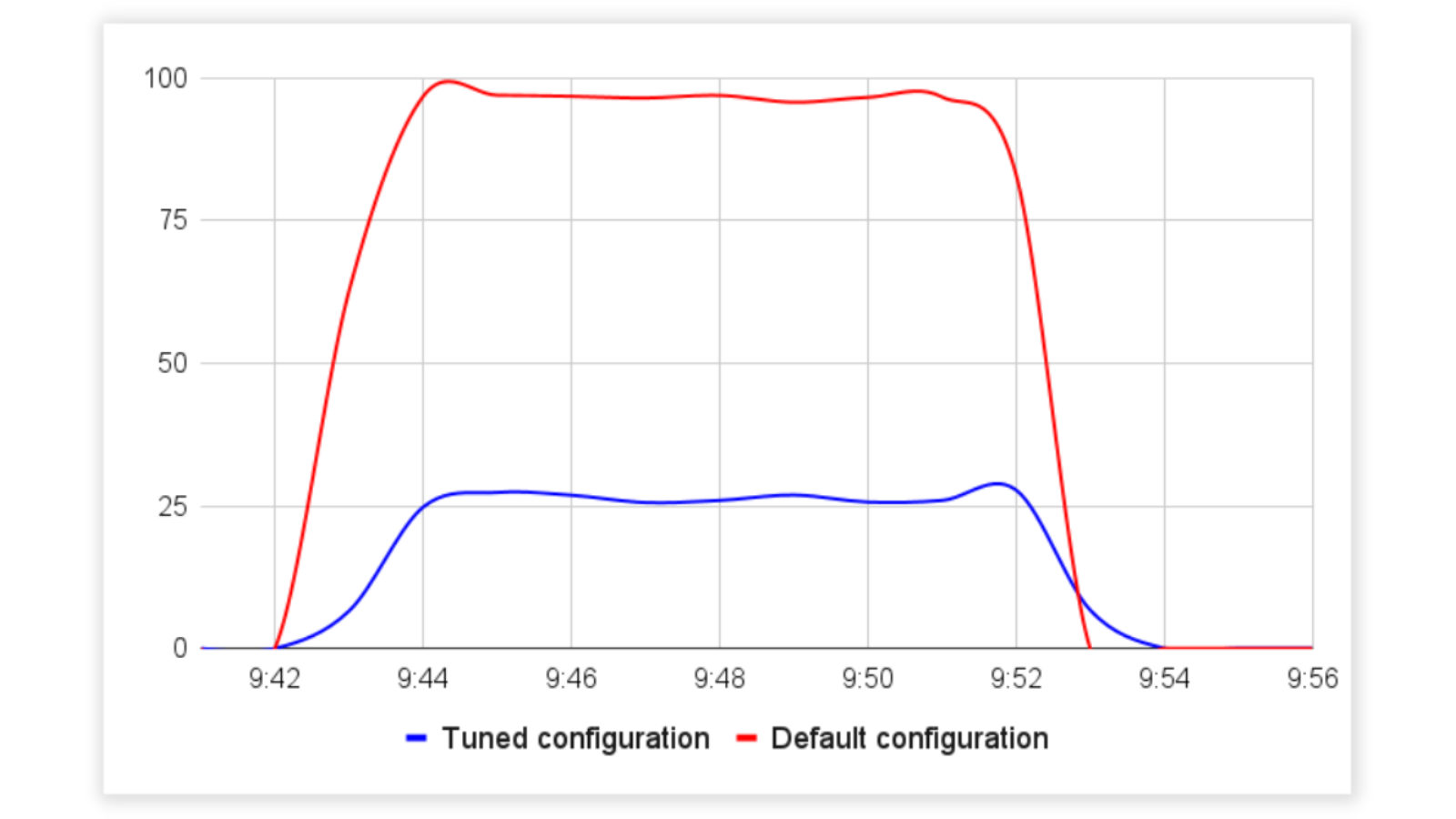 How Mysql Configuration Impacts The Performance Of Web Applications 2447