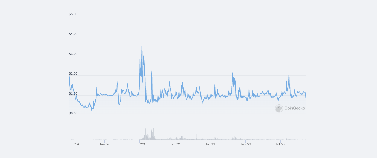 Security of Algorithmic Stablecoins: FRAX, RAI, DAI, and AMPL