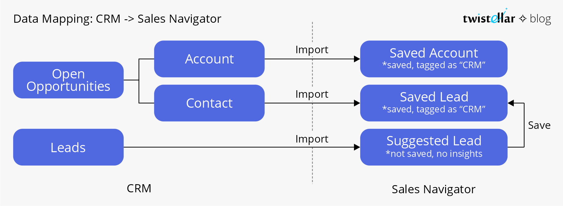 Linkedin Sales Navigator Integration With Salesforce Expectations Vs