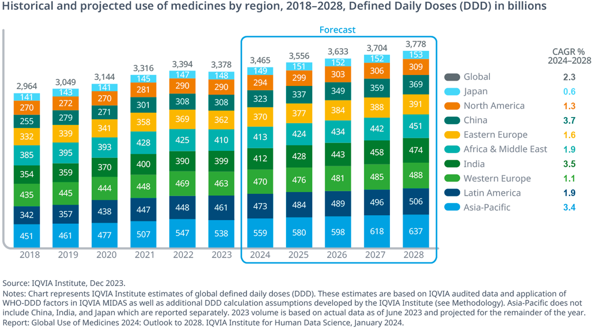 Тренды ePharma 2024-2030