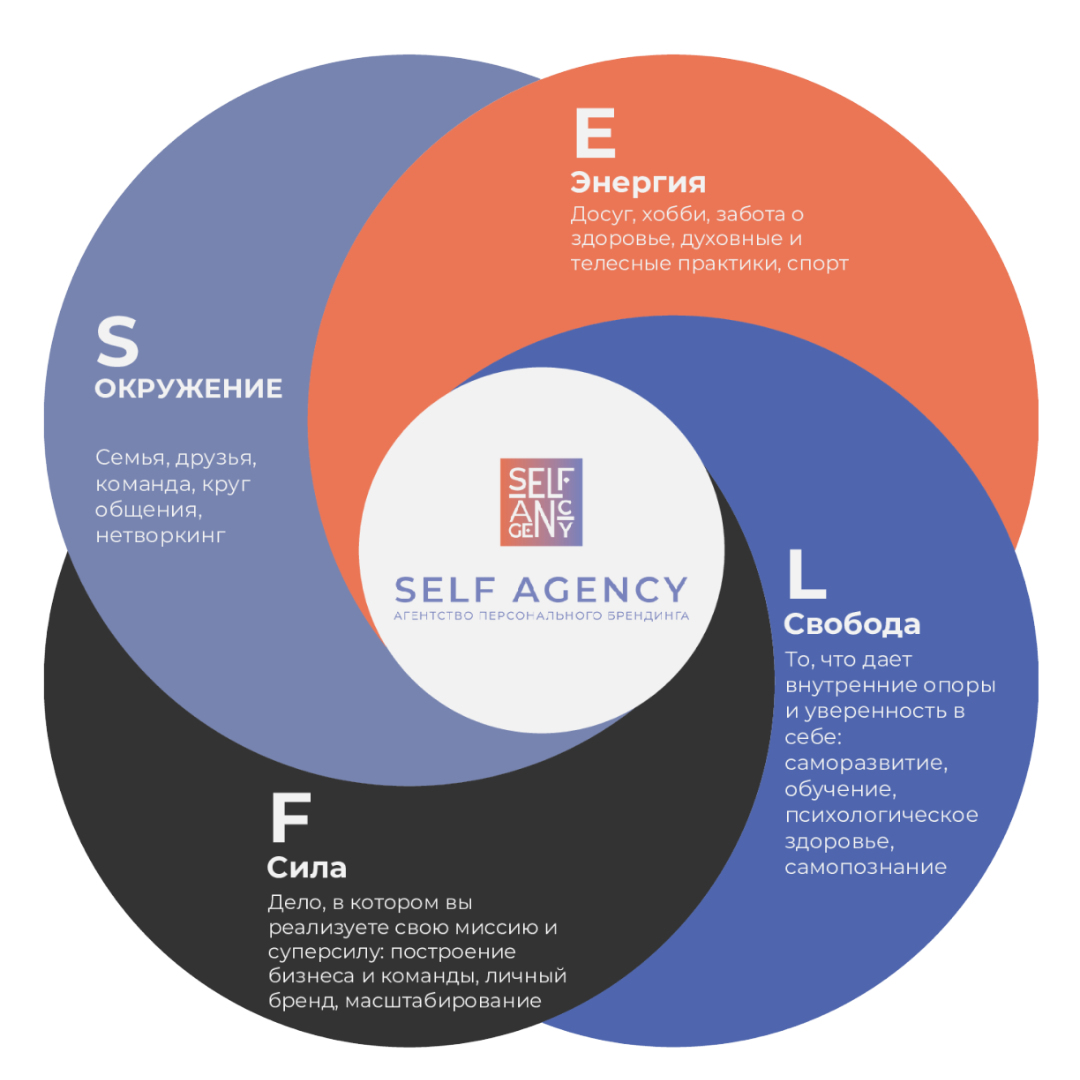 Агентство персонального брендинга SELF Agency