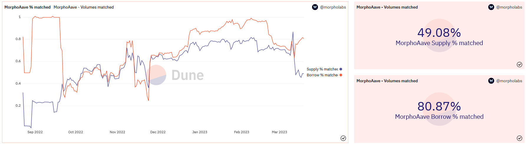 Dealing with Utilization in Lending Protocols