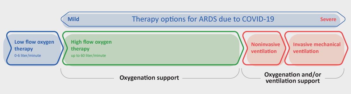 About High Flow Nasal Oxygen Therapy — Airblend Medical