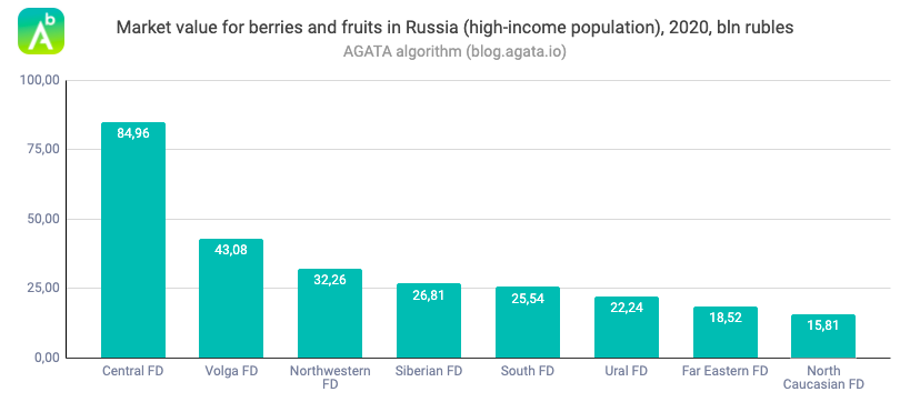 Russian Berries & Fruits Market Overview, 2018-2024 | AGATA algorithm