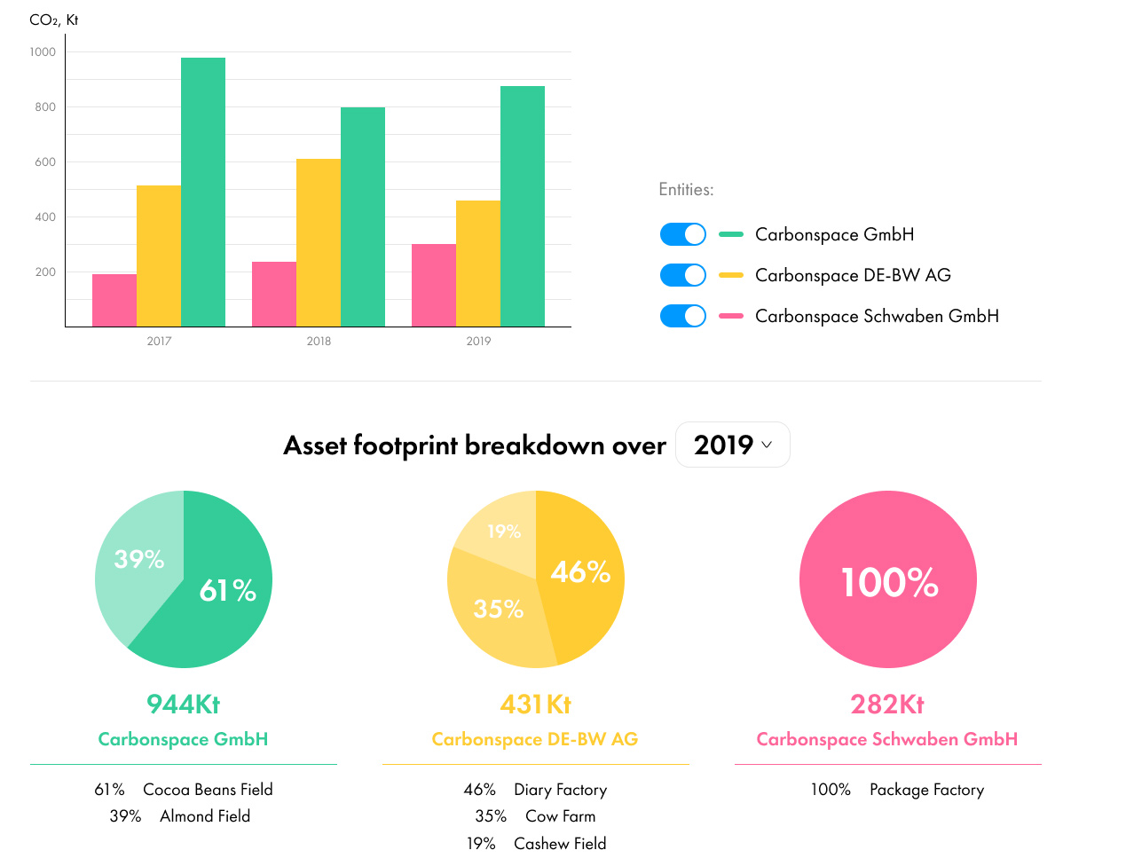 Carbon Space: Efficient carbon footprint tracking for climate action
