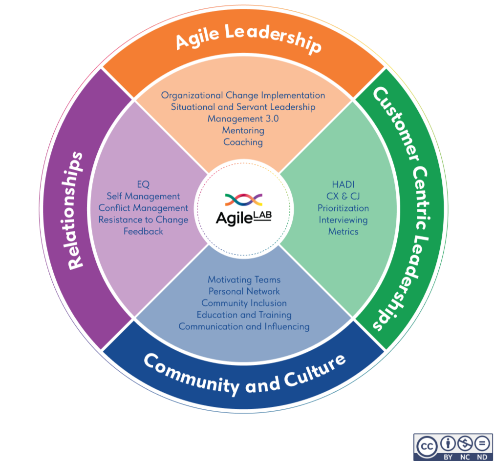 Курс Agile лидеров | AgileLAB
