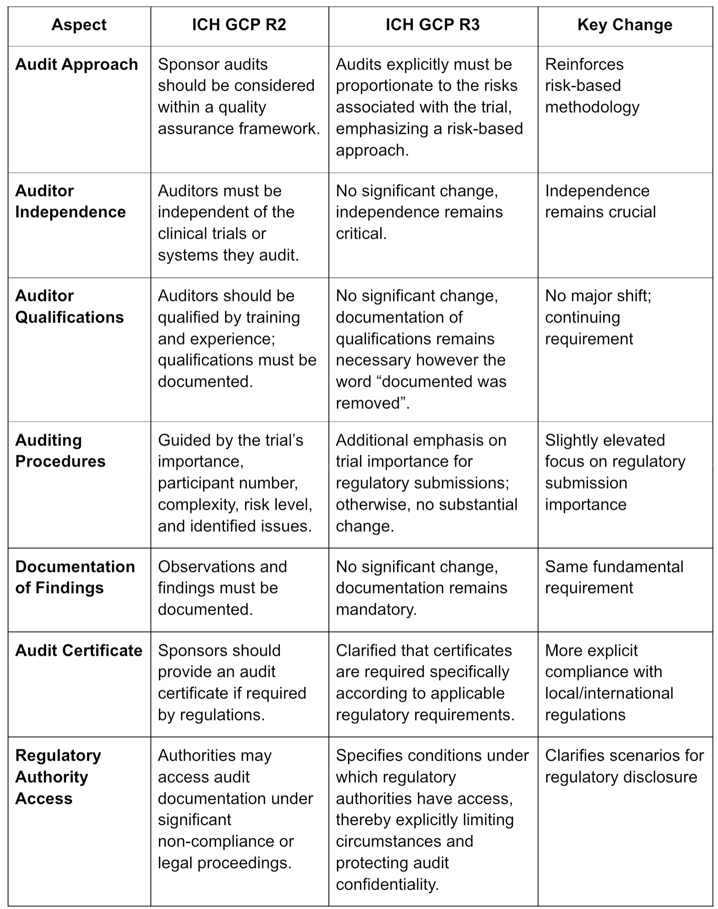 Audit Changes from ICH GCP R2 to R3