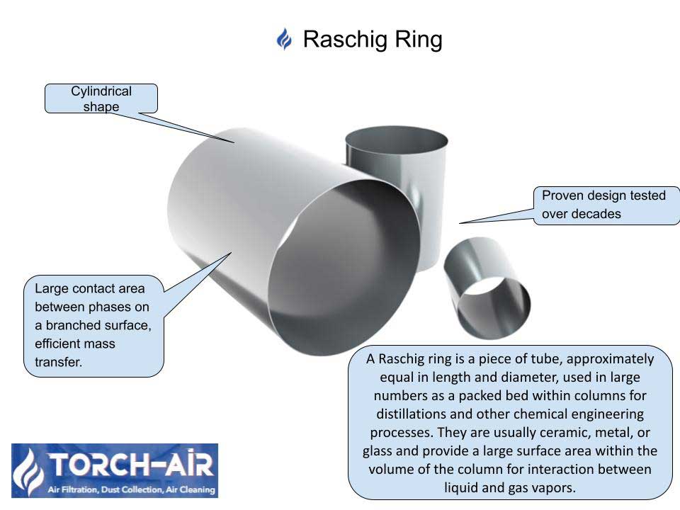 Raschig Rings: Materials, Sizes, Applications, and Advantages