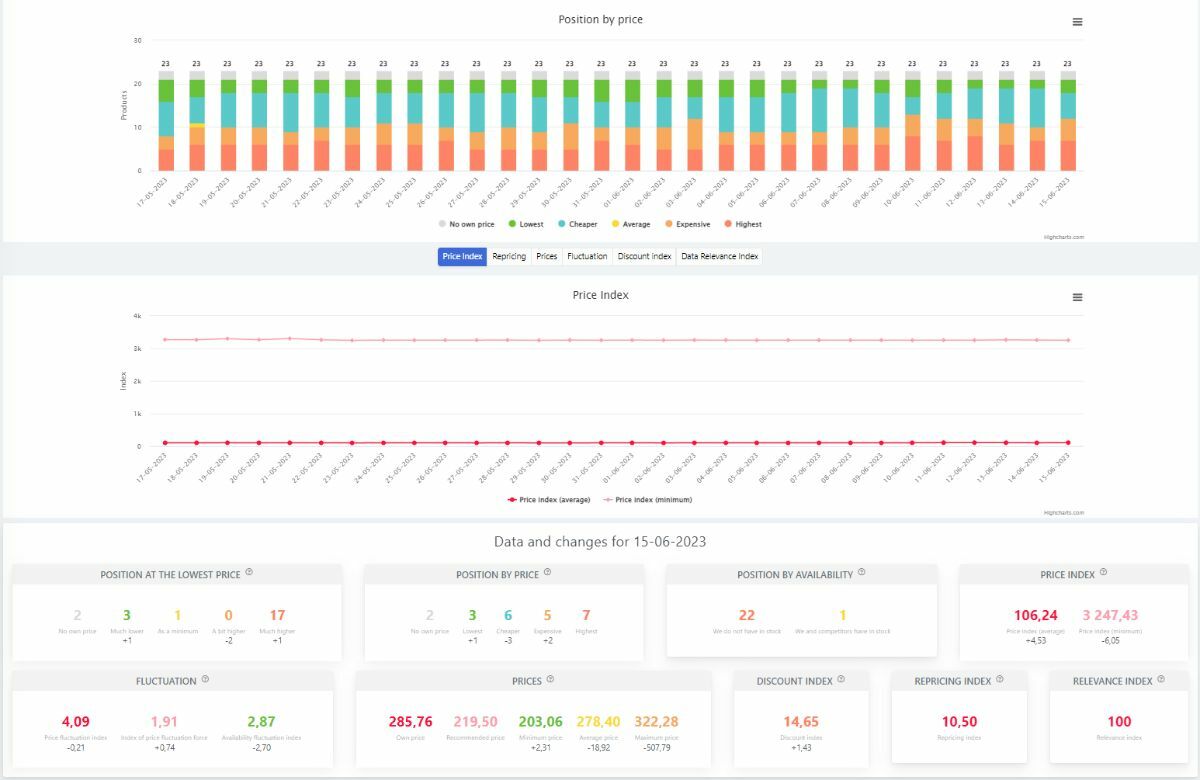 How to automate prices monitoring: step-by-step instructions