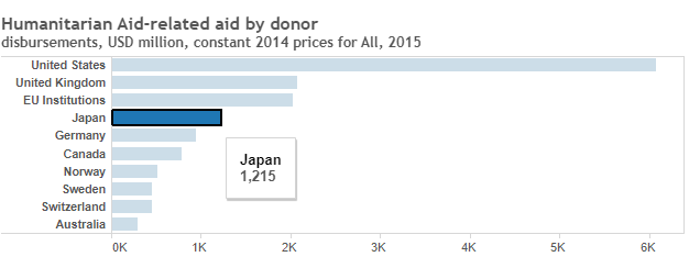 Humanitarian activities of Japan