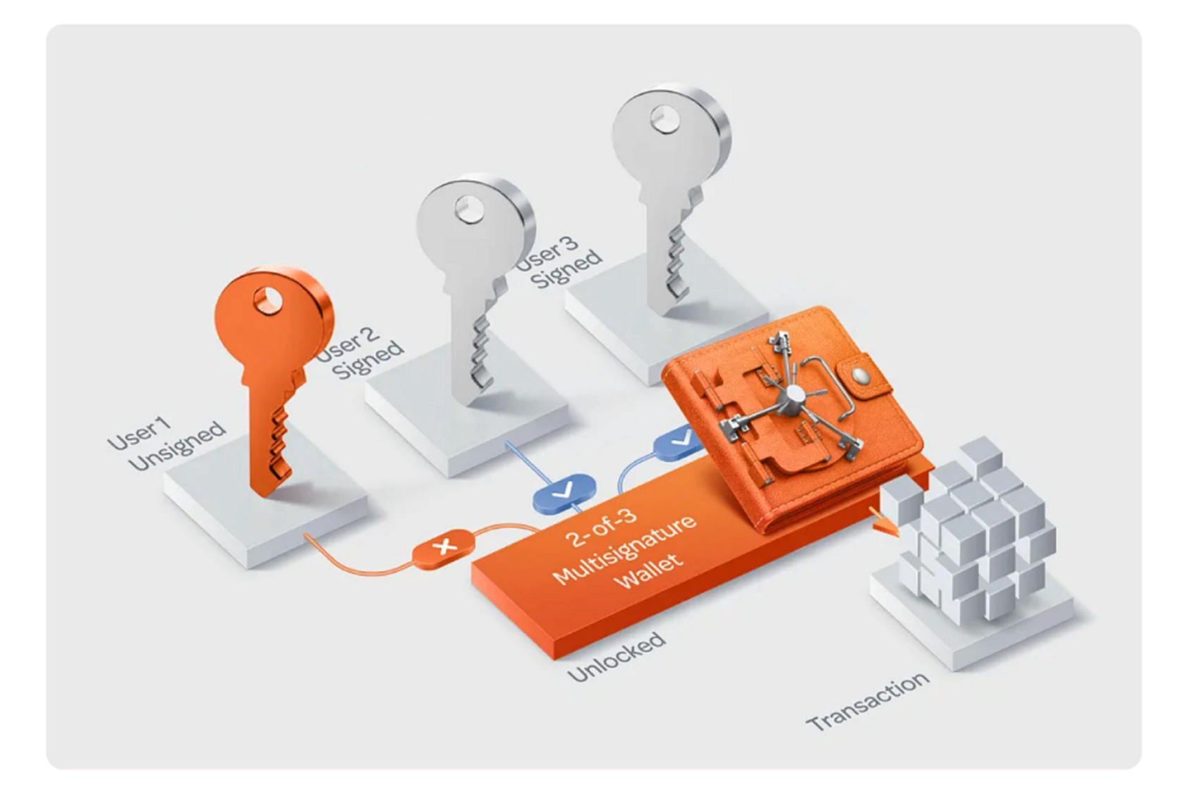 Multi-signature wallet: what is it and how does it work?