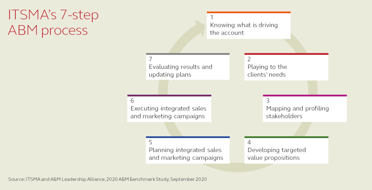 ABM (Account Based Marketing) – лидген в эпоху перемен