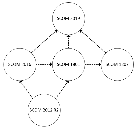 Gals Software | Microsoft System Center Operations Manager (SCOM)