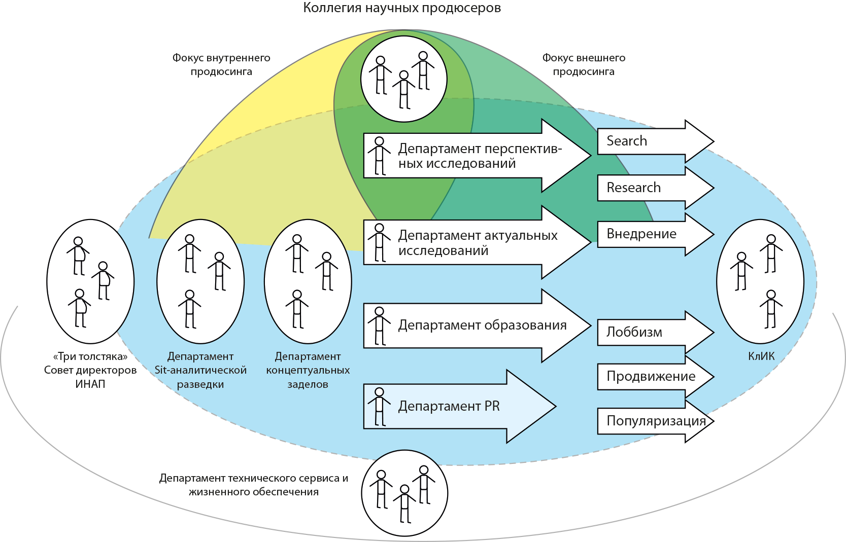 ИНАП. Структура