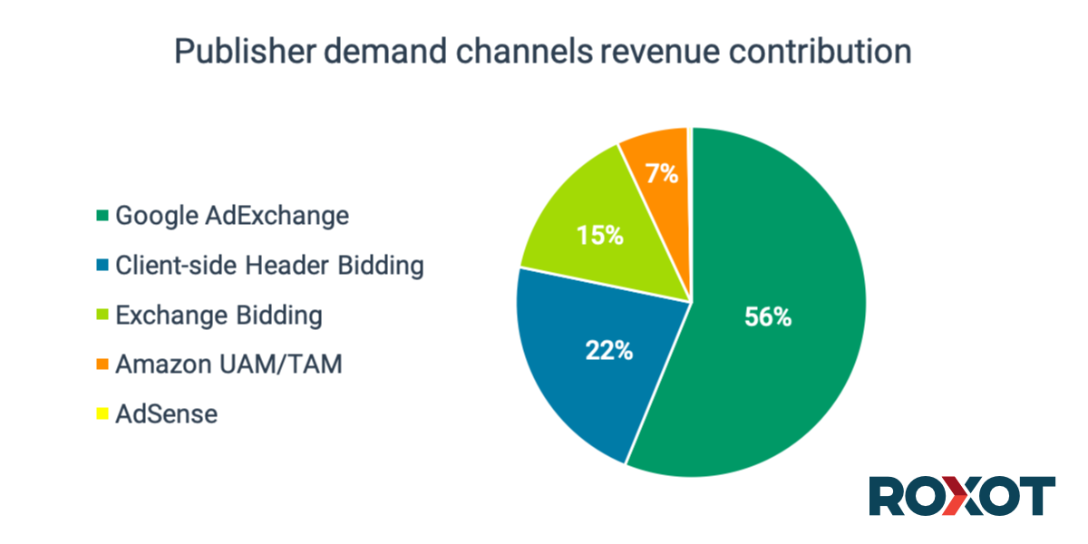 US Publisher Programmatic Revenues 2019