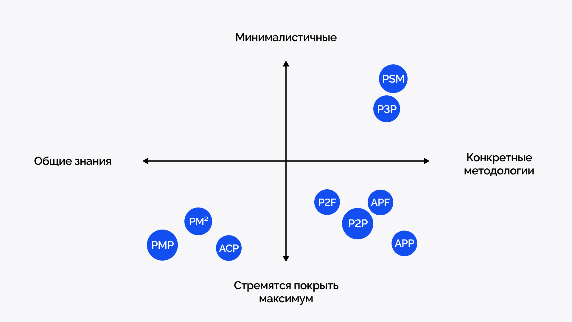 От PMP до P3.express: какую сертификацию выбрать руководителю проектов