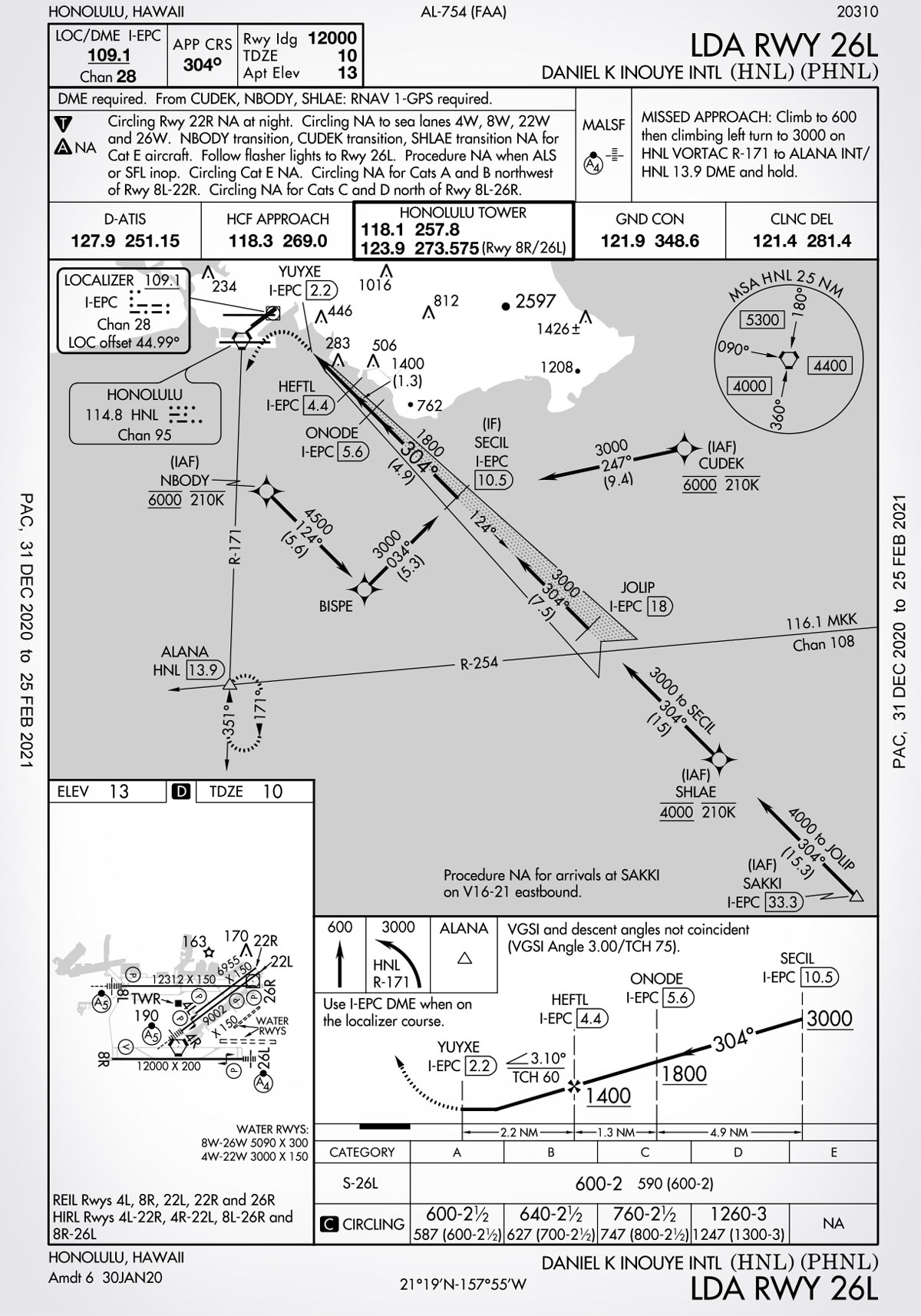 Типы заходов на посадку | Библиотека знаний