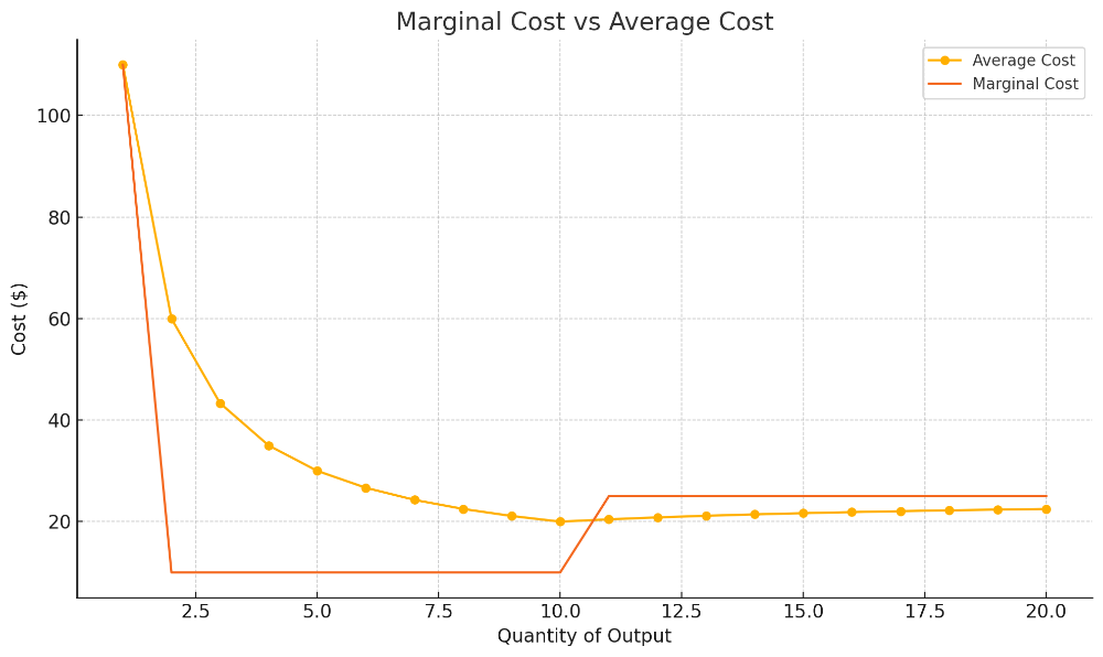 Marginal Cost: Formula & Definition with Examples