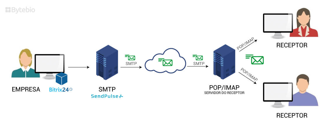 Bitrix24 e SendPulse: Fundamentais no marketing digital