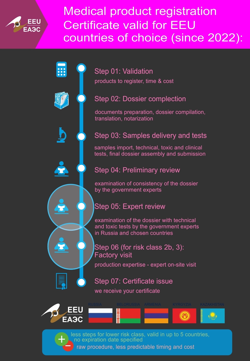 Dental products registration assistance