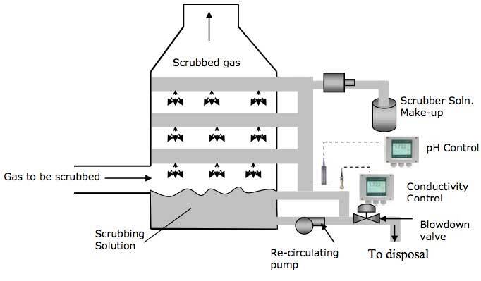Flue Gas Desulfurization (FGD) Scrubber Systems
