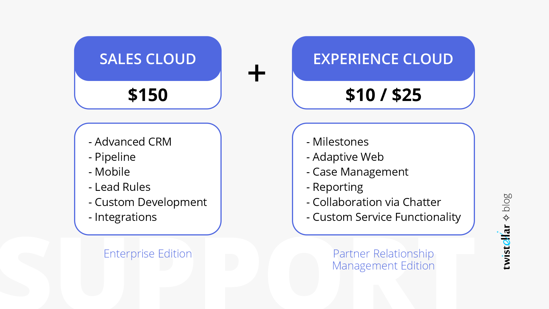 Manage Your Salesforce Licenses With Salesforce Experience Cloud