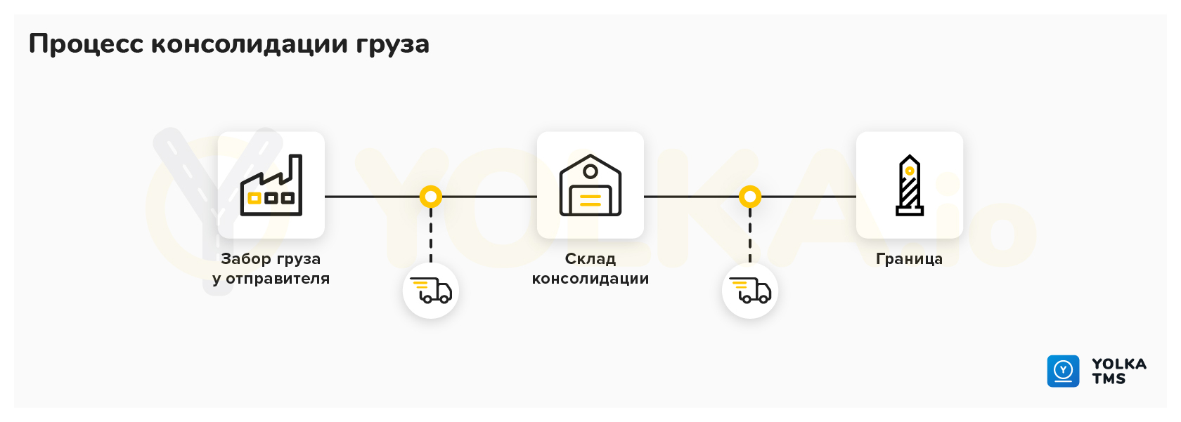 Консолидация сборных грузов в логистике - Yolka TMS